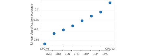 Data Efficient Image Recognition With Contrastive Predictive Coding 郑
