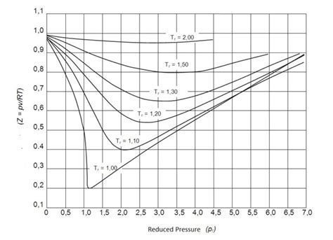 Compressibility Factor Ideal Gas S B A Invent