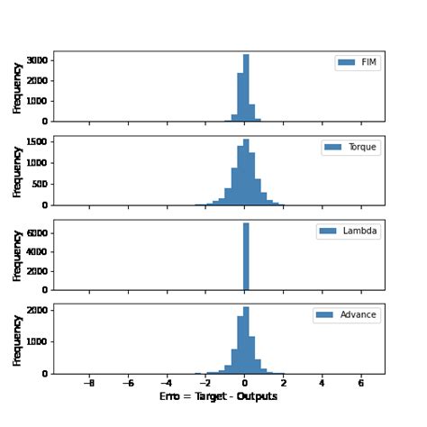 A Histogram Of Errors And B Regression During Ann Training Using