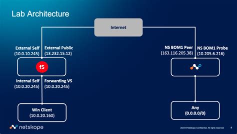 Netskope Ipsec With F5 Big Ip Local Traffic Manager Netskope Knowledge Portal
