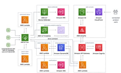 Set Up Aws Iot Core For Your Devices Aws Lambda Cognito By