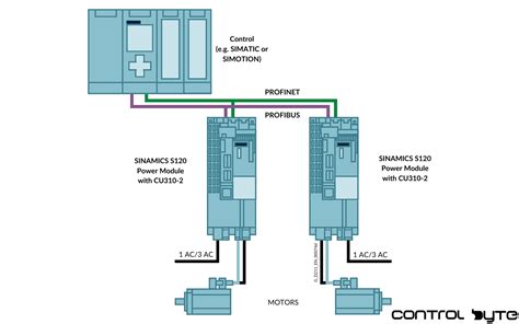 Sinamics S120 Drive System Controlbyte