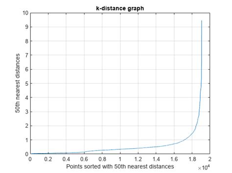 Dbscan Matlab And Simulink
