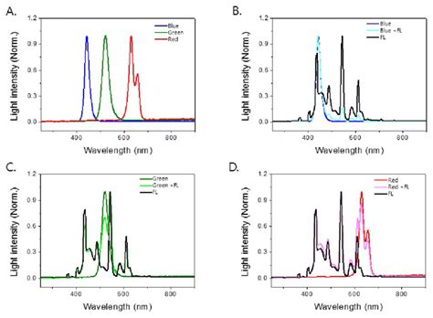 Spectral Distribution And Intensity Of LED Chambers LED Bulbs In Download Scientific Diagram