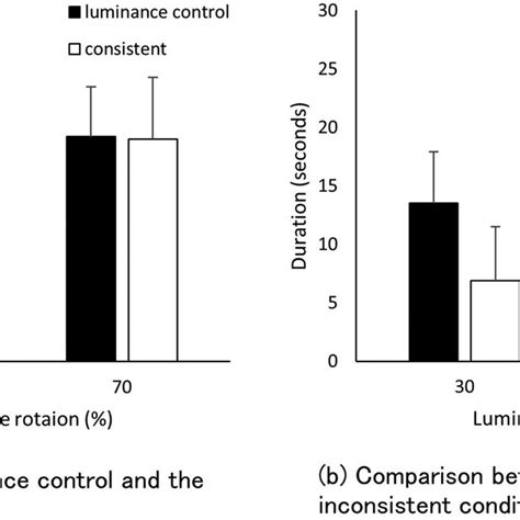Comparisons Of Vection Duration Between The Experimental And The