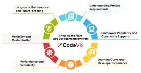 How To Choose The Right Web Development Framework Codevix Posted On The Topic Linkedin