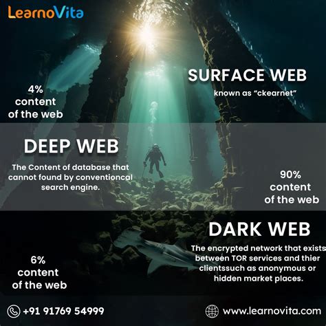 Learnovita On Linkedin Learnovita Darkweb Cybersecurity