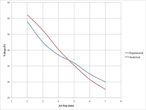 Analytical And Experimental Results Download Scientific Diagram