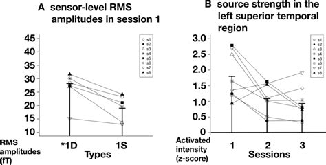 Individual Subject Datasets On Mismatch Effects Of Sensor Level Rms Download Scientific Diagram