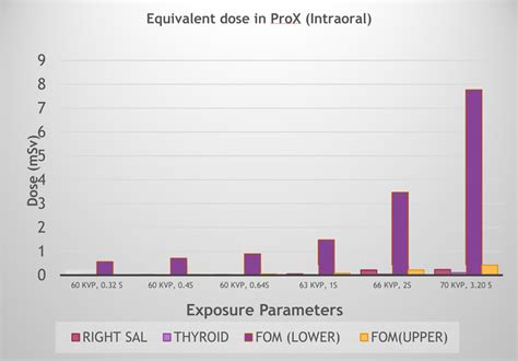 Comparison Of Surface Equivalent Dose In Cbct Digital Panoramic And