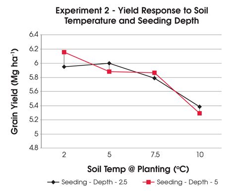 Ultra Early Seeding Wheat Top Crop Managertop Crop Manager