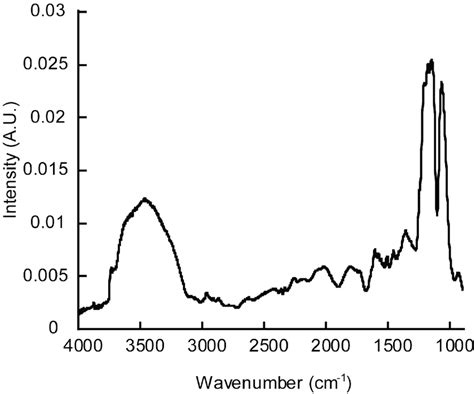 Figure S1 Ftir Spectrum Collected Using Diffuse Reflectance Infrared