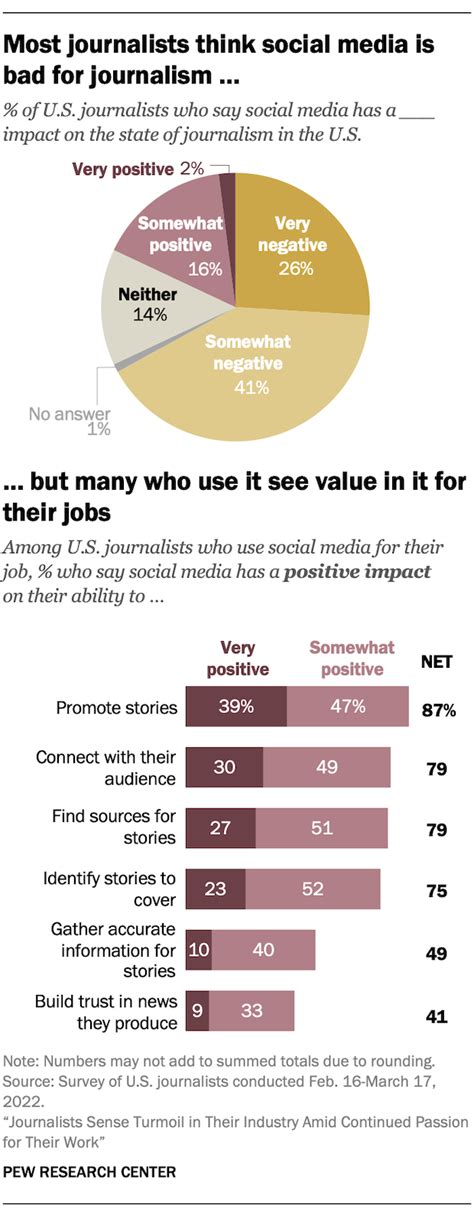 Us Journalists Views Of Social Media And Experiences With Harassment