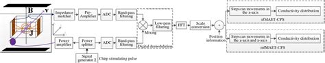 Figure 3 From A 2d Magneto Acousto Electrical Tomography Method To