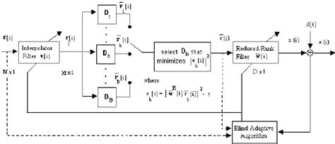 Proposed Blind Adaptive Reduced Rank Estimation Structure Download Scientific Diagram