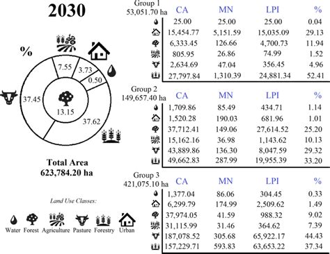 Percentage Of Each Land Use Class Total Areas And By Groups And Download Scientific Diagram