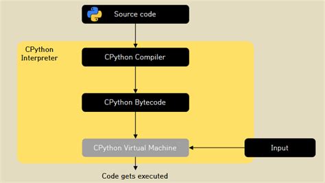 Pypy와 Python에 대해