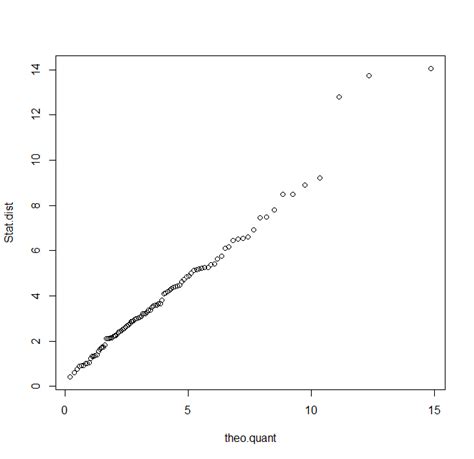 r how to identify where is the error in the q q plot plotting stack overflow