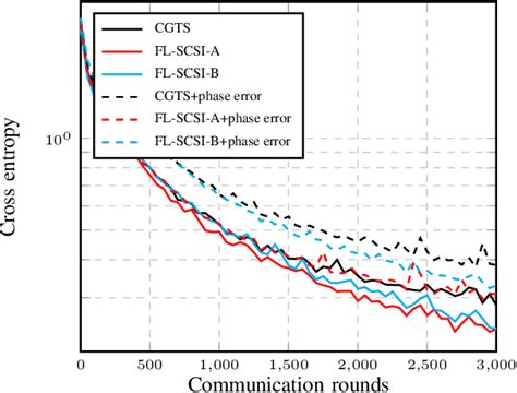figure 5 from federated learning via over the air computation with