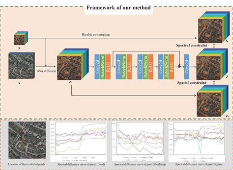 Remote Sensing Free Full Text Hyperspectral And Multispectral Image Fusion By Deep Neural