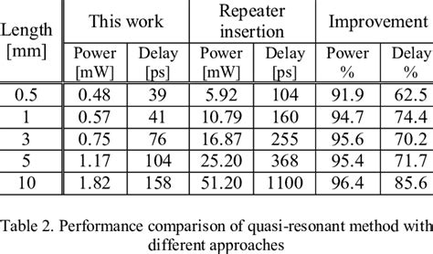 Comparison Of Power Consumption And Delay Download Table