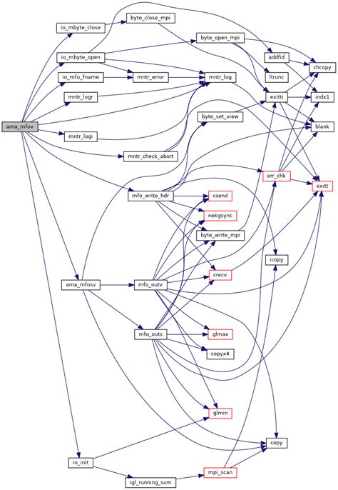 Kth Framework For Nek5000 Toolboxes Testing Version Arnoldi Algorithm