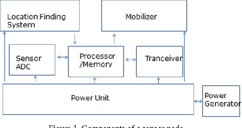 Figure 1 From A Novel Energy Efficient Routing Algorithm For Wireless