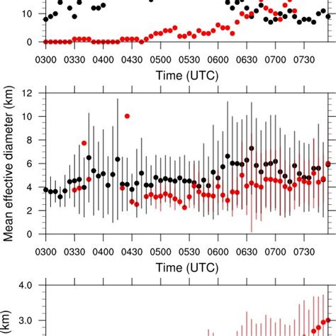 Radar Scan Strategy For A Single Azimuth The Altitudes And Distances Download Scientific