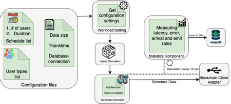 The Architecture Of The Workload Generator Download Scientific Diagram