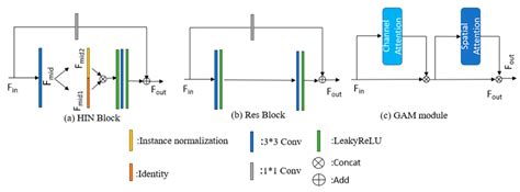 A Hin Block B Res Block C Gam Module Download Scientific Diagram
