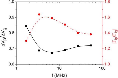 Ratio Of The Voltage Across The Sheath In Front Of The Powered Download Scientific Diagram