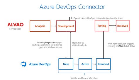 Azure Devops Connector Alvao User Guide