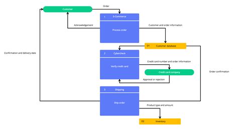 Winforms Diagram Flowchart Orgchart Control Visio
