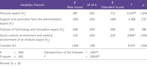 An Analysis Of Multiple Regression Analysis Enter Method In Creating