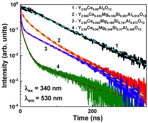 Single Crystalline Films Of Ce3 Doped Y3mgxsiyal5−x−yo12 Garnets