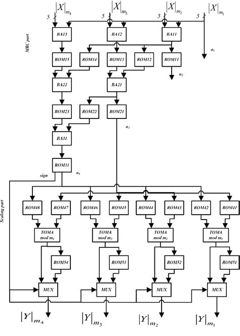 figure 1 from pipelined scaling of signed residue numbers with the mixed radix conversion in the