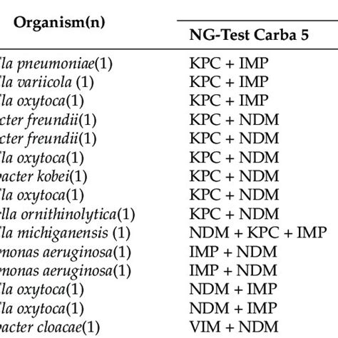 Detection Results Of Multi Carbapenemase Genes By Different Methods Download Scientific Diagram
