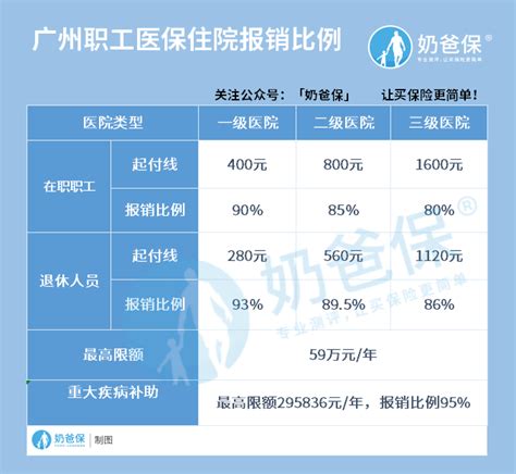 广州市医保缴费标准是什么报销比例是多少 奶爸保