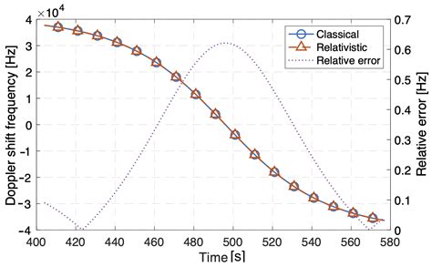 Satellite Based Localization Of Iot Devices Using Joint Doppler And