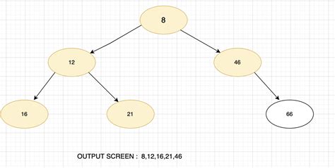 Preorder Traversal All That You Need To Know Shiksha Online