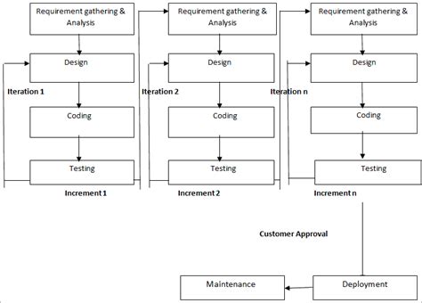 Top Sdlc Methodologies [software Development Methodologies]