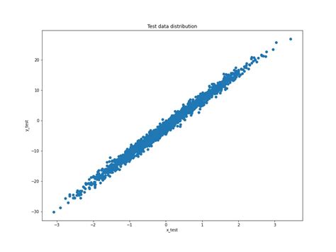 Linear Regression Using Tensorflow Gradienttape