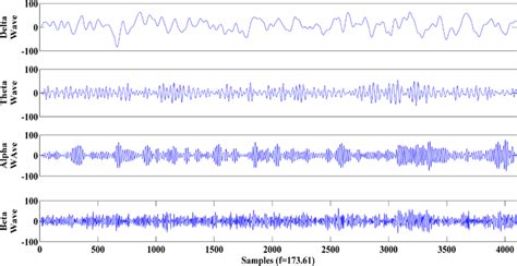 Brain Rhythms For Eeg Data From Collection A Delta Theta Alpha And