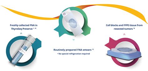 Physicians Thyroseq®