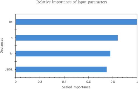 Sensitivity Study Of Input Parameters Download Scientific Diagram