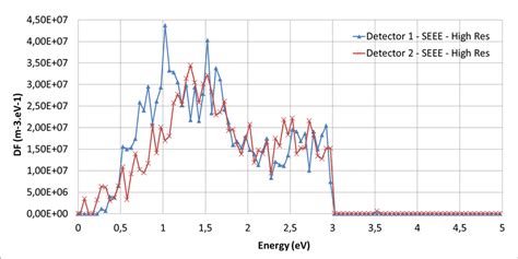 26 Case 6 Measured Energy Distribution Functions Of Secondary Download Scientific Diagram
