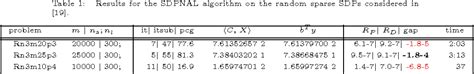 Table 1 From A Newton Cg Augmented Lagrangian Method For Semidefinite Programming Semantic Scholar