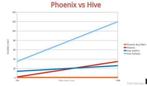 Hbase 15 Phoenixphoenix和hbase版本 Csdn博客