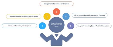Enzyme Screening Based On Genome Mining