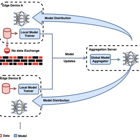 System Architecture Of Federated Learning Download Scientific Diagram
